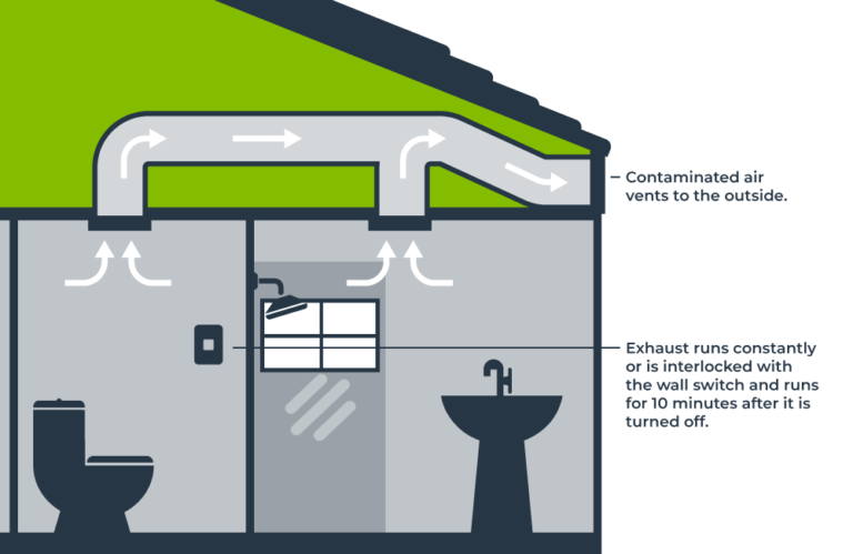 Bathroom Ventilation NCC Update: What You Need To Know