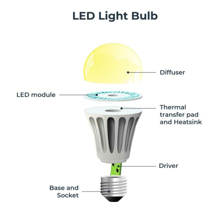 What is LED Lighting - Atom Lighting